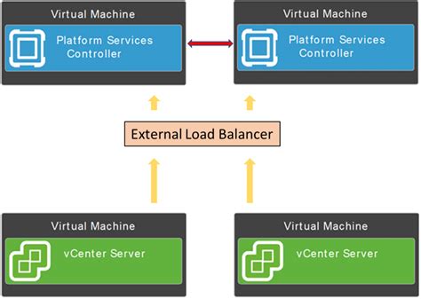 Mware Vcenter And Psc
