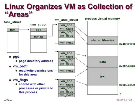 Linux Device Driver How Remappfnrange Remaps Kernel Memory To User Space Stack Overflow