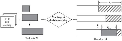 Electronics Free Full Text A Delay Optimal Task Scheduling Strategy