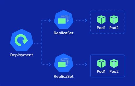 Kubernetes Deployments Explained Strategies And Examples