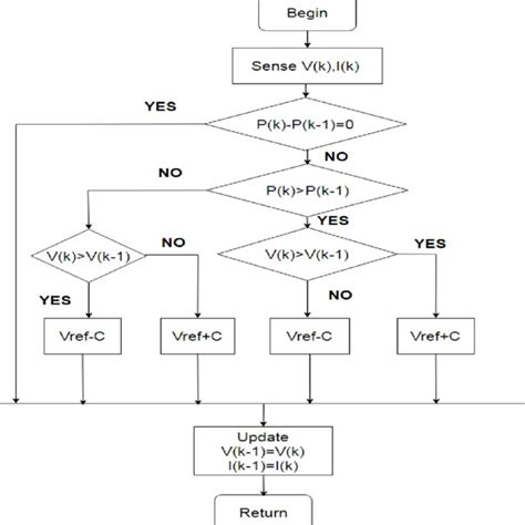 Firefly Flow Chart For Mppt In Solar Pv Systems Download Scientific Diagram