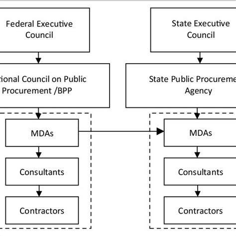 Nigerian Public Procurement Framework Download Scientific Diagram