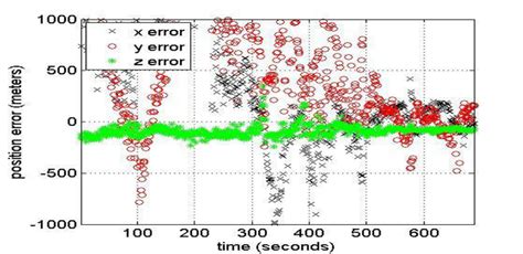 Localization Errors For 3 D Algorithm Download Scientific Diagram
