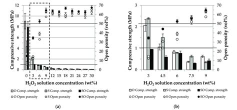 Effect Of The H O Solution Concentration In The Range Of A Wt Download Scientific