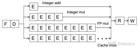 计算机体系结构学习(4)——乱序执行、tomasulo算法、内存依赖性 知乎 计算机体系结构学习(4)——乱序执行、tomasulo算法、内存依赖性 知乎