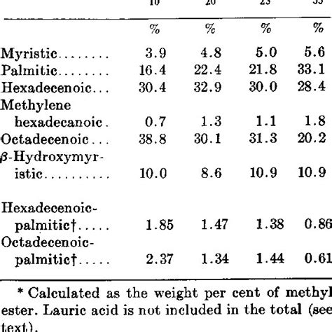 Effect Of Growth Temperature On The Fatty Acid Composition Of