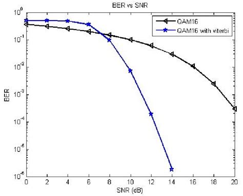 BER Vs SNR Of QAM Modulation Download Scientific Diagram