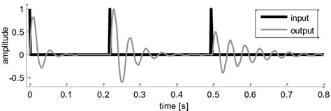 an example a time variant system thick line shows the input
