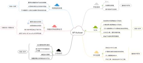 Ap Autosar在soa开发中的应用方法论