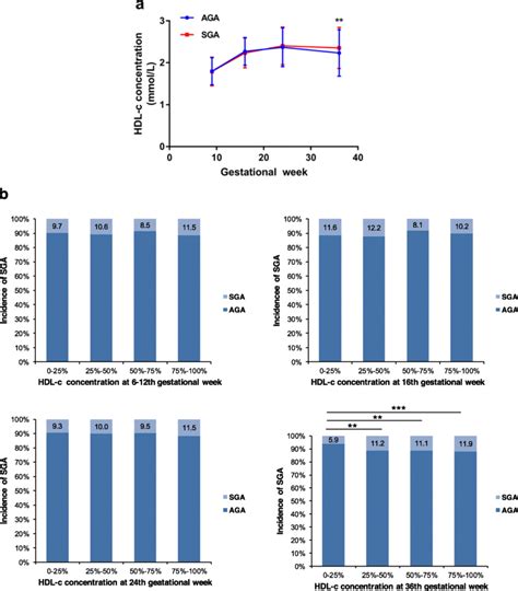 A Mean ± Sd Hdl C Concentrations Between Two Groups During Pregnancy Download Scientific