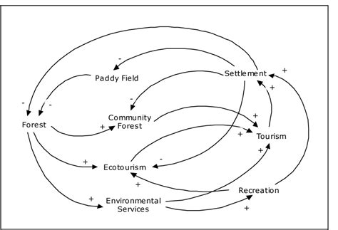Causal Loop Diagram Recreational And Ecotourism Activities As A Form Of