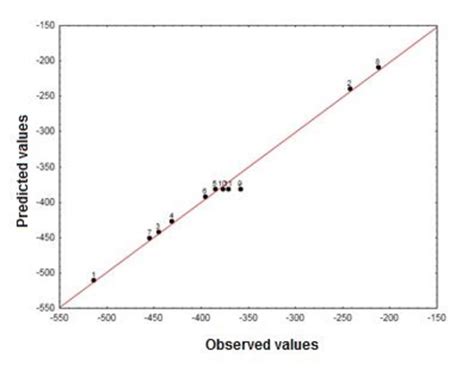 Linear Representation Of Model Fit Download Scientific Diagram