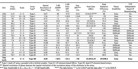 Table I From Broadband Dual Cp Multistage Sequential Rotation Arrays With Independent Control Of