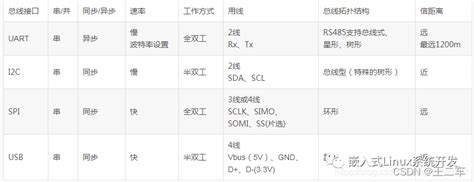 linux i2c uart spi协议 spi常用波特率 csdn博客