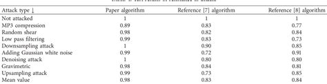 Table 4 From Research On Digital Image Watermarking Algorithm Based On Scrambling And Singular