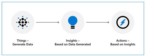 Azure Iot Services Revolutionizing The World Of Internet Of Things