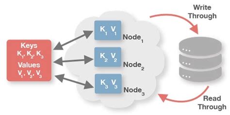 Apache Ignite Client Connectors Variety By Valentin Kulichenko The