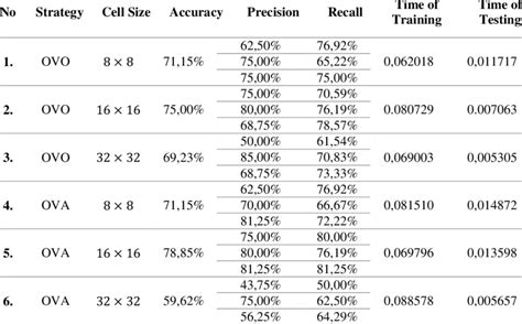 Result Of Classification Scenario With Polynomial Kernel Download Scientific Diagram