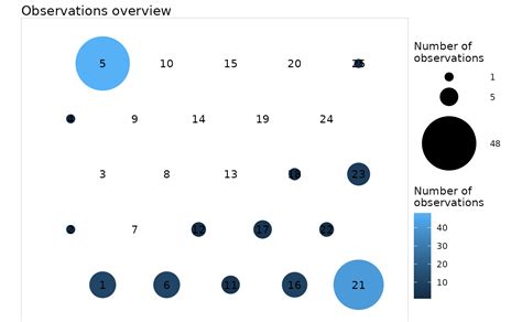 Using Self Organizing Maps With Sombrero To Cluster A Numeric Dataset