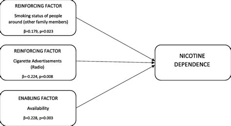 Predisposing Reinforcing And Enabling Factors Of Nicotine Journal Of Addictions Nursing