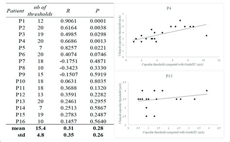 Table Of Correlation Coefficients And Associated P Values Between Download Scientific Diagram