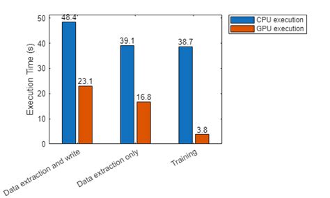 Accelerate Fault Diagnosis Using Gpu Data Preprocessing And Deep