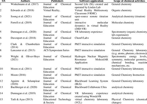 Virtual Laboratory Used In Chemistry Instruction Download Scientific Diagram