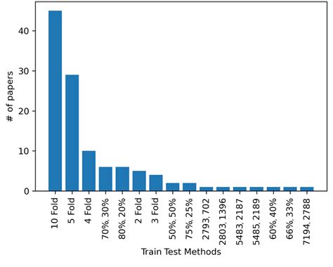 Frequency Of Train Test Splits Used By Various Papers Download