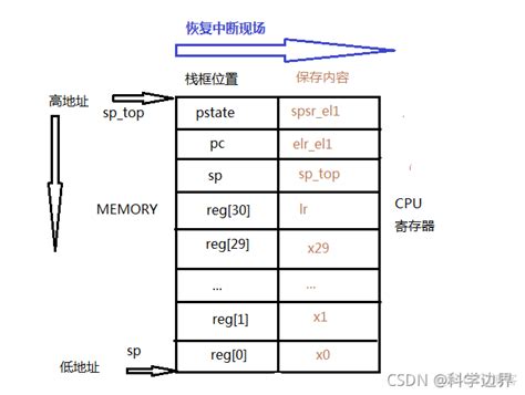 Arm64基础13 Arm64的异常处理之中断处理 以树莓派4采用的bcm2711芯片为例 7774550的技术博客 51cto博客