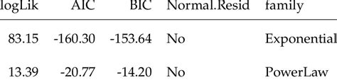 Model Parameters And Normal Distribution Tests Download Scientific Diagram