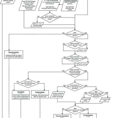 Flow Chart Of The Optimization Framework Download Scientific Diagram