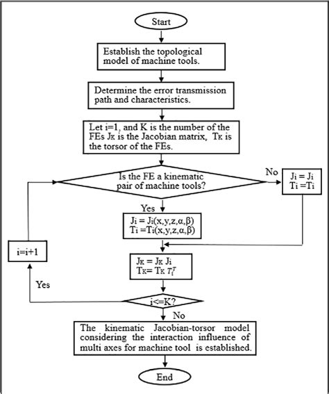 Figure 3 From Interaction Analysis Of Geometric Tolerance Of Multi Axis Machine Tools Based On
