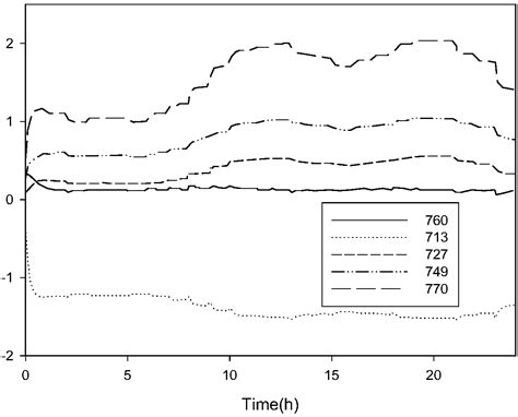 Distributed Voltage Control Method Based On Online Sensitivity Eureka