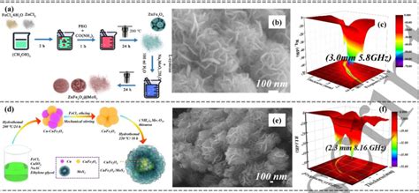 A Illustration Of The Preparation Of Znfe2o4mos2 B Sem Image Of