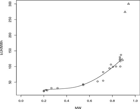 Figure 1 From Modeling Hourly Electricity Spot Market Prices As Non Stationary Functional Times