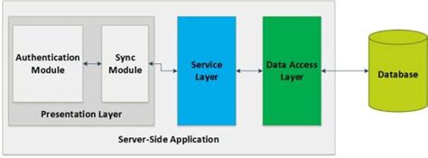The Server Side Apps Architecture Outline As Fig 4 Shows The Mobile