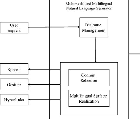 Architecture Of Multimodal And Multimodal Natural Language Generator Download Scientific Diagram