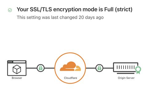 cloudflare to ensure security performance and user experience ⚡👨🏻‍💻