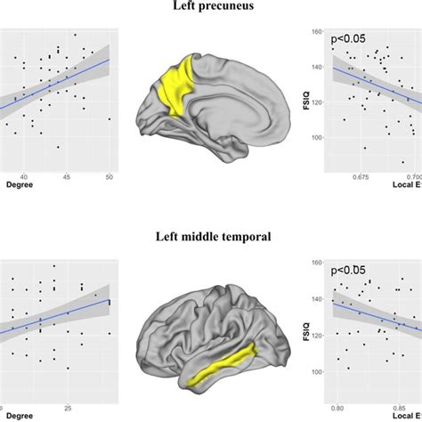 Significant Correlations Obtained Between The Full Scale Intelligence