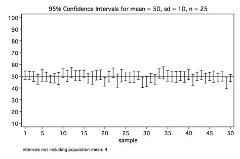 Stata Teaching Tools Confidence Interval Demonstration