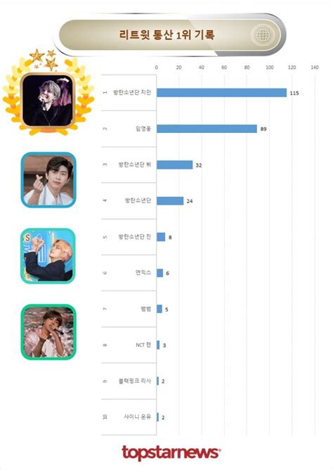 임영웅 트위터 리트윗and클릭 19800회로 1위방탄소년단 지민·진·블랙핑크 리사·정국 Top5 트위터 리트윗 순위 김성희 기자 톱스타뉴스