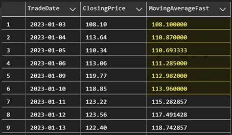 Compare Two Moving Averages In Sql Essential Sql