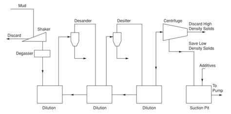 Solids Control Equipment In Oil Gas Drilling Manual
