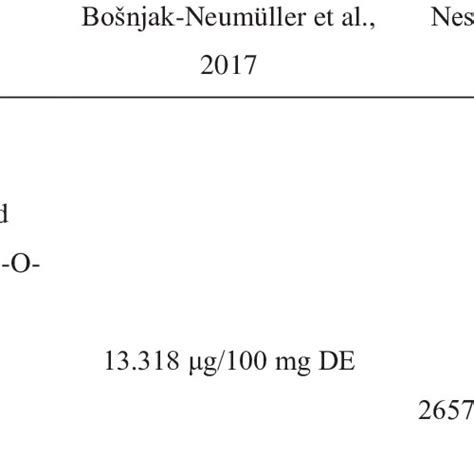 List Of Bioactive Non Volatile Compounds From N Rtanjensis Extracts Download Scientific Diagram