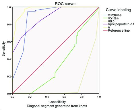 Operating Characteristic Curves Curves Of PI Of The Modeling Group And Download Scientific