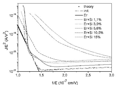 Injected Current Density Divided By The Square Of The Electric Field Download Scientific