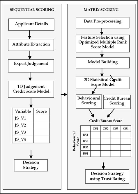 Figure 1 From Predicting And Managing Credit Risk By Implementing Scorecard Using Hybrid