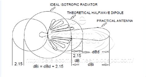 Cdma Umts Rf Interview Questions ~ Be Telecom Engineer