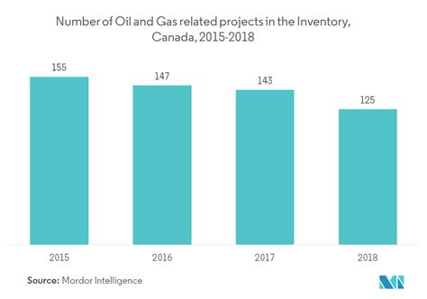 캐나다 프로젝트 물류 시장 규모 및 점유율 분석 산업 연구 보고서 성장 동향 캐나다 프로젝트 물류 시장 규모 및 점유율 분석 산업 연구 보고서 성장 동향