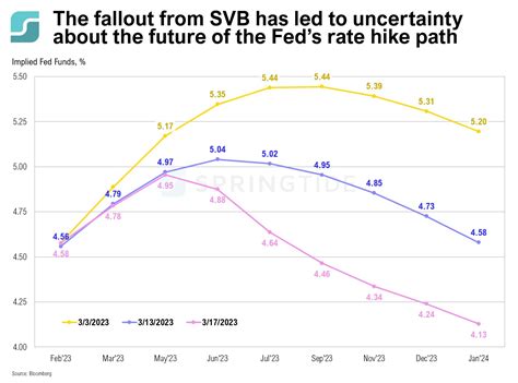 Cotw Svb Fallout And The Feds Rate Hike Path